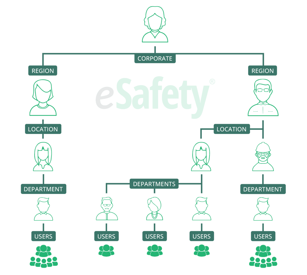 Multi-Location Safety Training Solution | eSafety